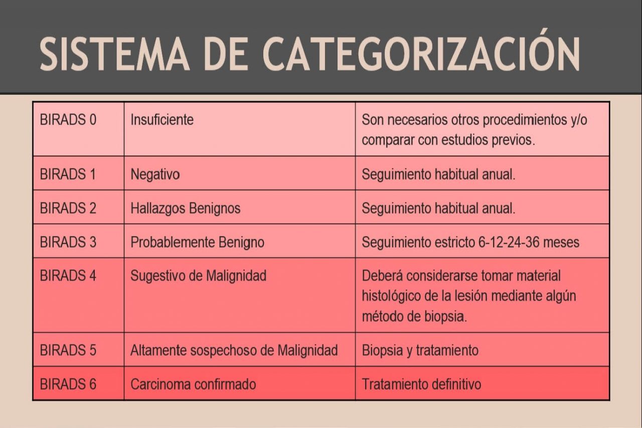 Sistema Birads: descifrando el informe mamográfico - Ultrasonografía Médica